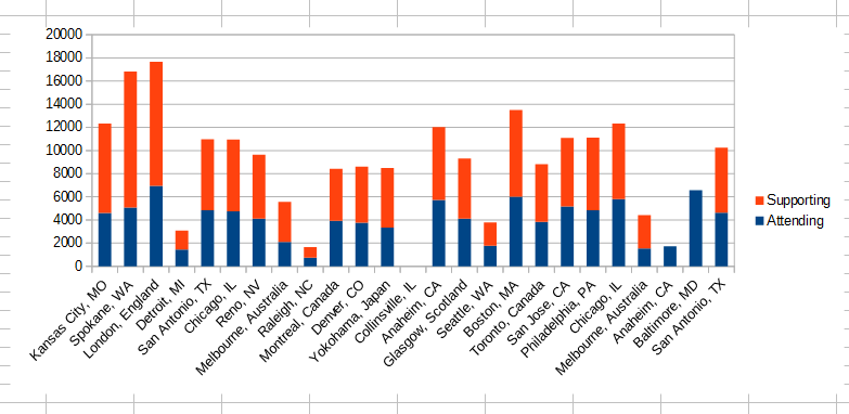 Worldcons and Hugos by the Numbers – Mad Genius Club